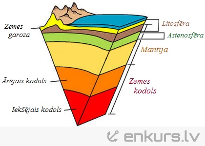 zemeslode - enkurs.lv